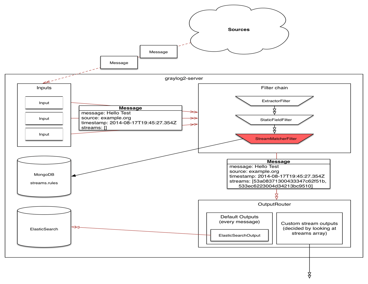Graylog2elk日志系统elk 集成graylog Csdn博客 