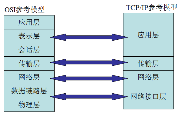 Socket网络编程之tcp、udpshm协议 Csdn博客 