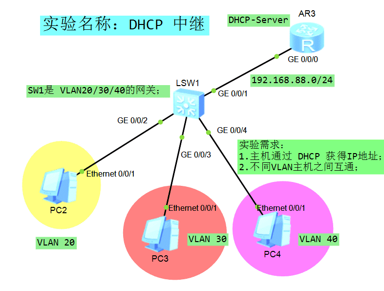 跨网段实现DHCP动态IP的自动分配（DHCP中继）_dhcp跨网段分配ip-CSDN博客