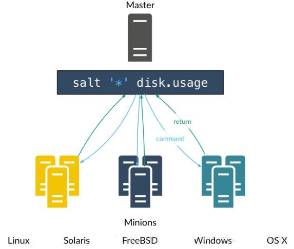 自动化运维之saltstack_salt-minion是什么-CSDN博客