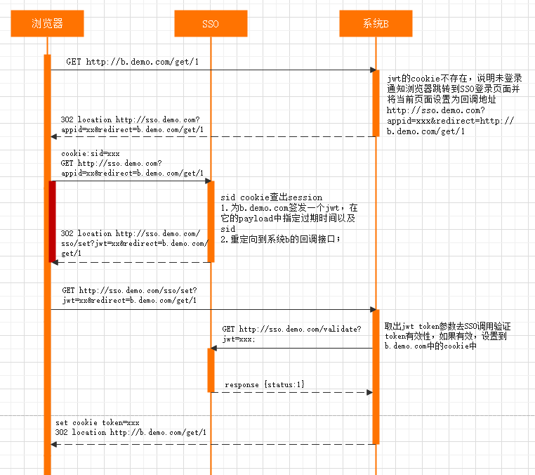 单点登录系统SSO——理论_sso-sid-CSDN博客