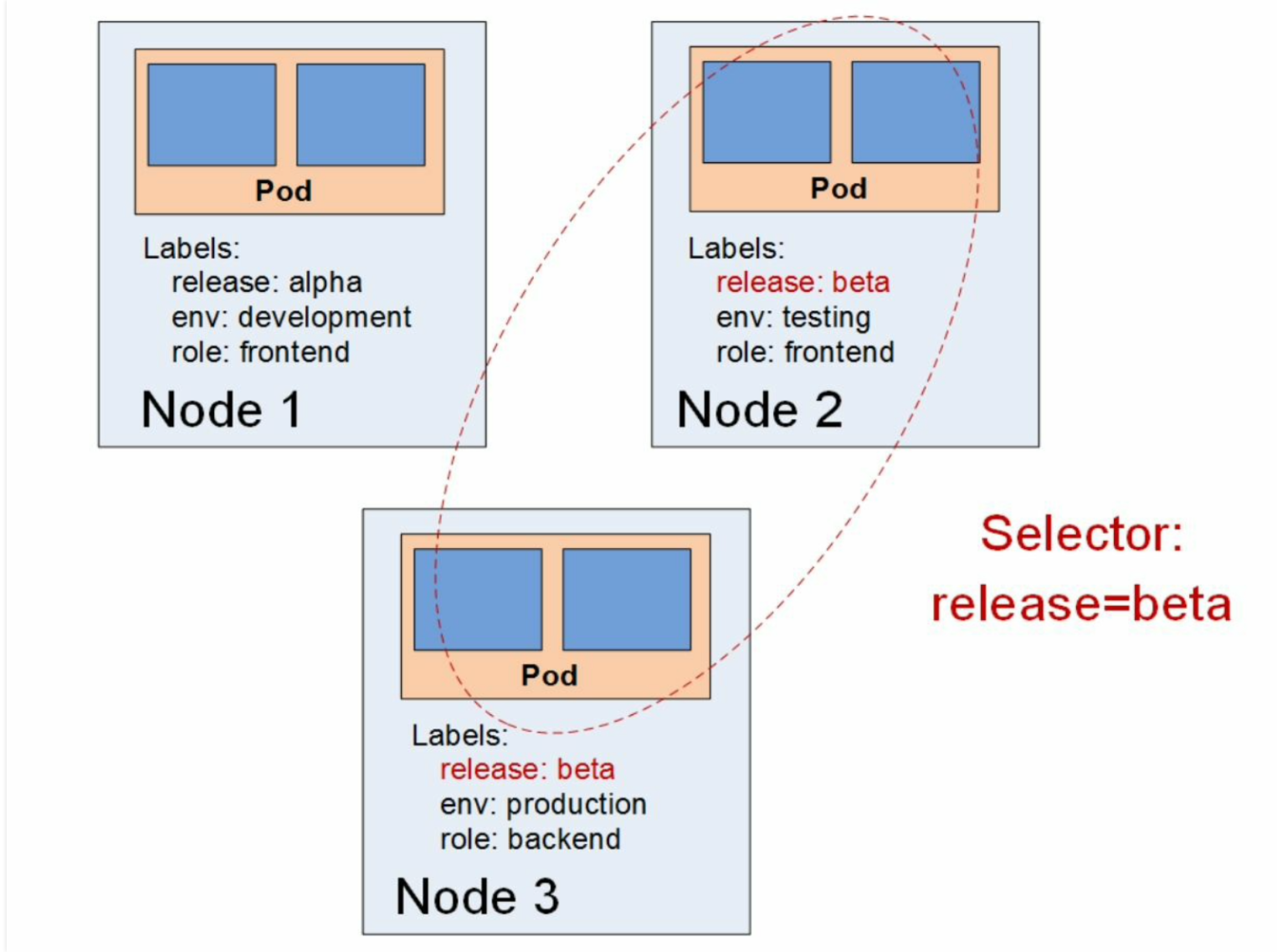 k8s之标签选择器-CSDN博客