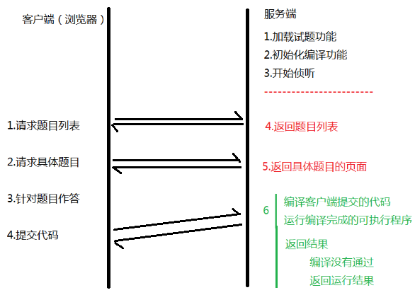 在线oj项目oj 项目 Csdn博客 