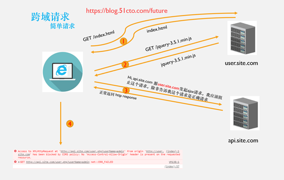 Nginx解决cors跨域问题 Naginx 解决cors跨域问题 Csdn博客
