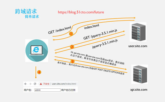 Nginx解决CORS跨域问题_naginx 解决cors跨域问题-CSDN博客