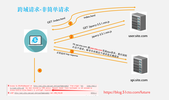 Nginx解决cors跨域问题naginx 解决cors跨域问题 Csdn博客