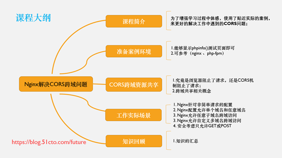 Nginx解决cors跨域问题naginx 解决cors跨域问题 Csdn博客 