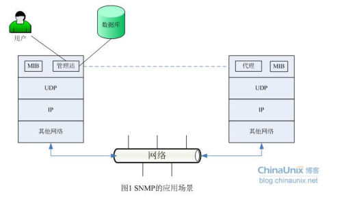 SNMP报文格式_snmp的报文格式-CSDN博客