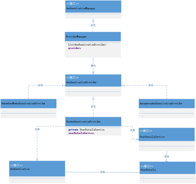 spring security 架构概述_principal类是什么框架-CSDN博客