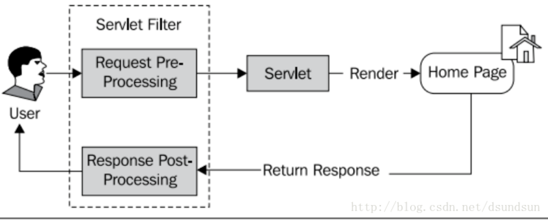 Spring Security 过滤器机制springsecurity认证流程 过滤器链 在哪里对接口进行拦截 Csdn博客 5578