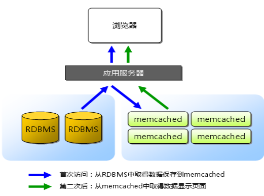 linux——MemCache 基础介绍与工作原理_memcache是一个自由、源码开放、高性能、分布式的分布式内存对象缓存系统-CSDN博客