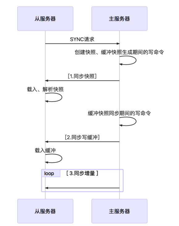 Redis的全量同步和增量同步redis 增量同步过程 Csdn博客 7108