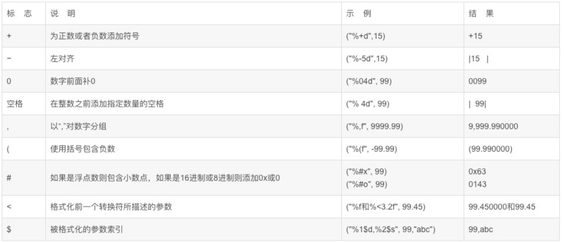 Java的字符串格式化——string Format 和system Out Printf 的使用 String 40s Csdn博客