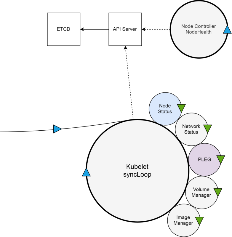PLEG is not healthy: pleg was last seen active 3m45.252087921s ago ...