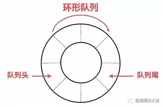 Golang环形队列实现go 线程安全的环形队列 Csdn博客 
