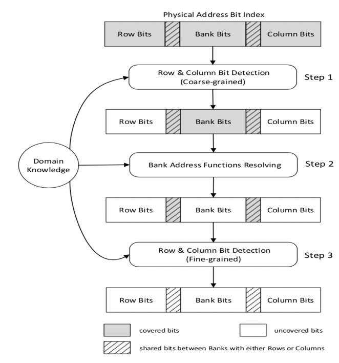 百度安全DRAMDig：最快69秒逆向DRAM地址映射，可高效评估 Rowhammer攻击_dramdig 百度开源-CSDN博客