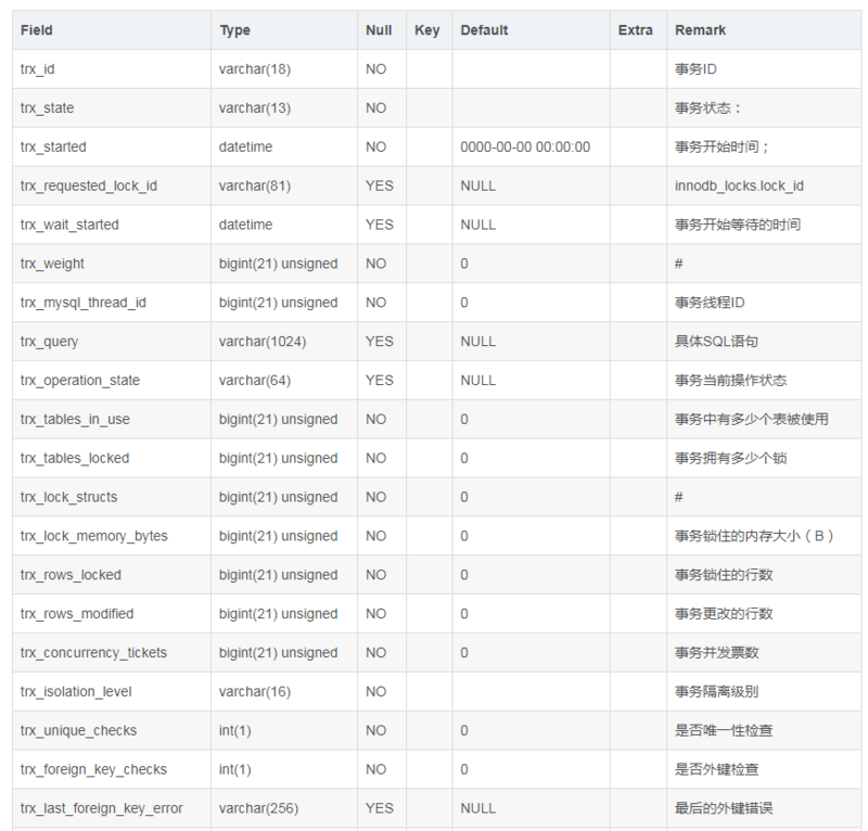 关于MySQL出现锁等待lock wait timeout exceeded; try restarting transaction 的解决方案_failure obtaining db ...