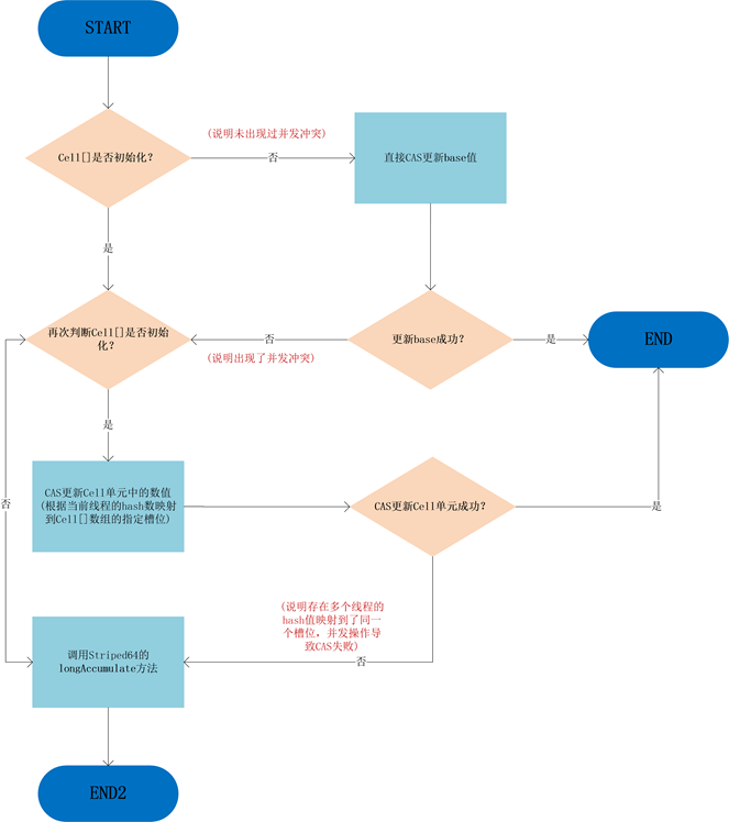 AtomicInteger 在高并发下性能不好，如何解决？LongAdder 原理_atominteger高并发优化-CSDN博客