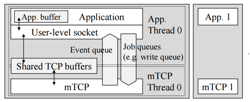 走进 mTCP-CSDN博客