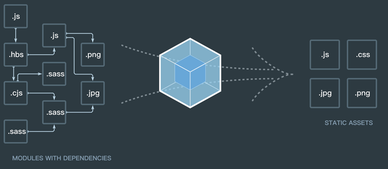 打包工具系列之——webpack 打包原理及优化 Webpack打包流程、原理、性能优化 Csdn博客
