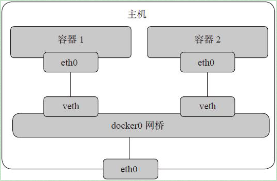 Docker 一篇文章总结Docker的网络模式_docker run 网路胡同-CSDN博客