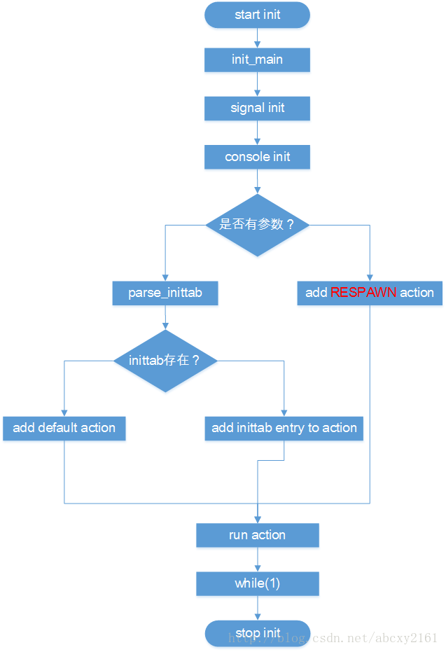 Linux启动分析——init进程与app启动(init进程源码分析)_本文通过简要分析init进程源码,梳理其处理流程,重点关注init进程 ...