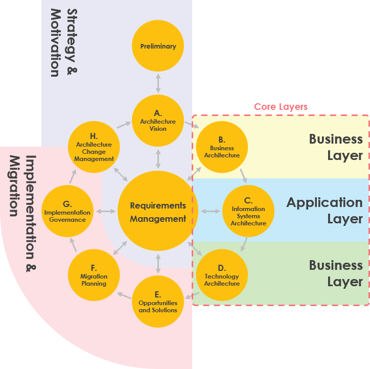 一文读懂TOGAF企业架构_togaf架构-CSDN博客
