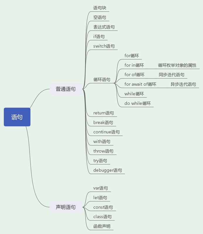图解javascript——基础篇（以思维导图总结js中关键技术点，为面试及工作助力）js 面试 思维导图 Csdn博客 