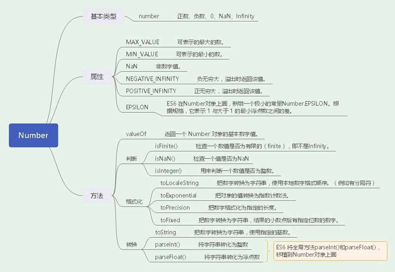 图解javascript——基础篇（以思维导图总结js中关键技术点，为面试及工作助力）js 面试 思维导图 Csdn博客