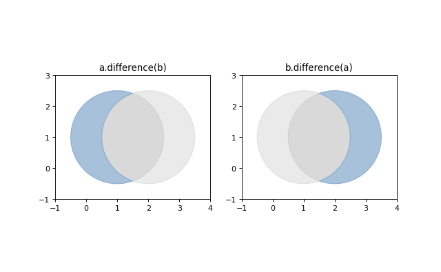Shapely.Polygon.intersection报错:TopologyException: Input geom 1 is invalid: Ring Self ...