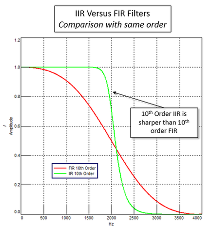 滤波器简介：FIR与IIR简介_iir filter-CSDN博客