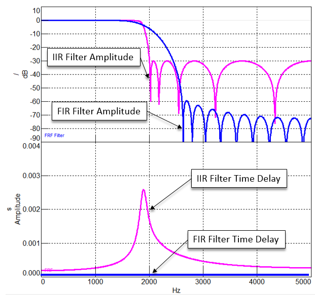 滤波器简介：FIR与IIR_有限脉冲响应-CSDN博客