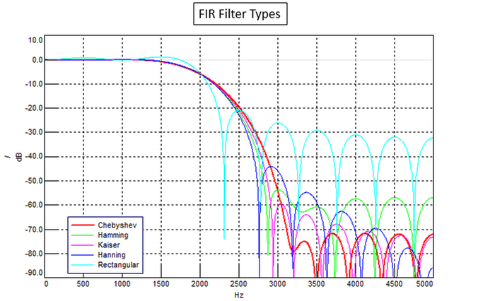滤波器简介：FIR与IIR简介_iir filter-CSDN博客