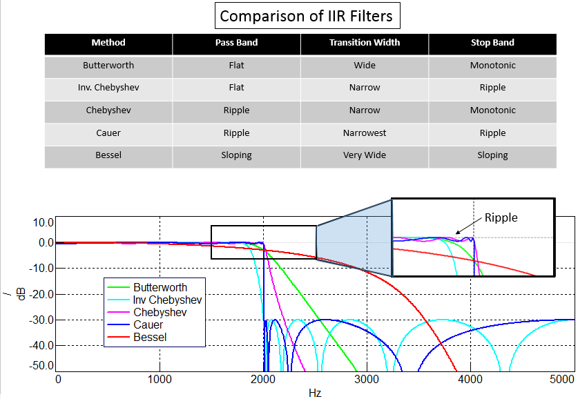 滤波器简介：FIR与IIR简介_iir filter-CSDN博客