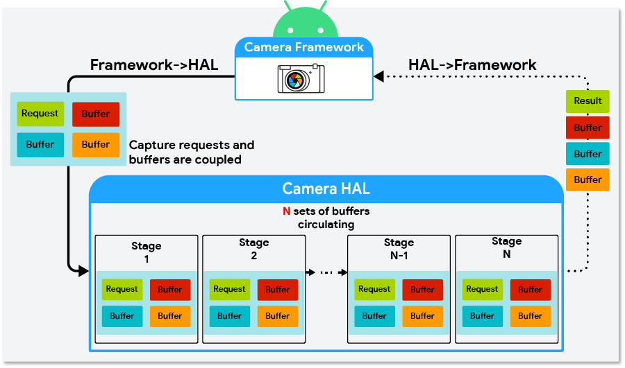 Android Camera（12）HAL3 Buffer Management APIs_camerabuffermanager-CSDN博客