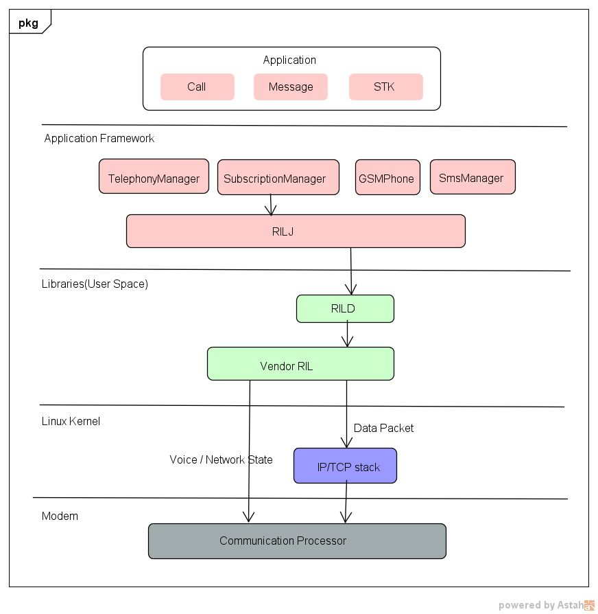 Android RIL概述-CSDN博客