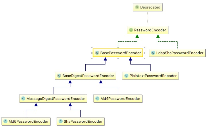 Spring Security系列三 用户密码加密实现_provider.setpasswordencoder(-CSDN博客