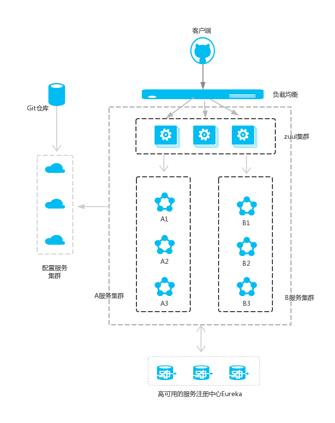 跟我学springcloud 第九篇：服务网关zuul初探zuul 探索与发现 Csdn博客 