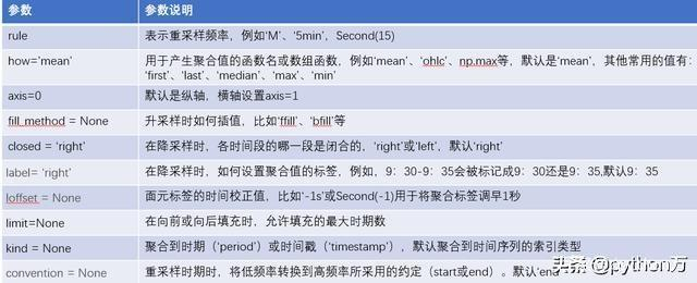 Python时间序列分析之时间重采样（降采样和升采样）风控 降采样和升采样的区别是什么 Csdn博客 