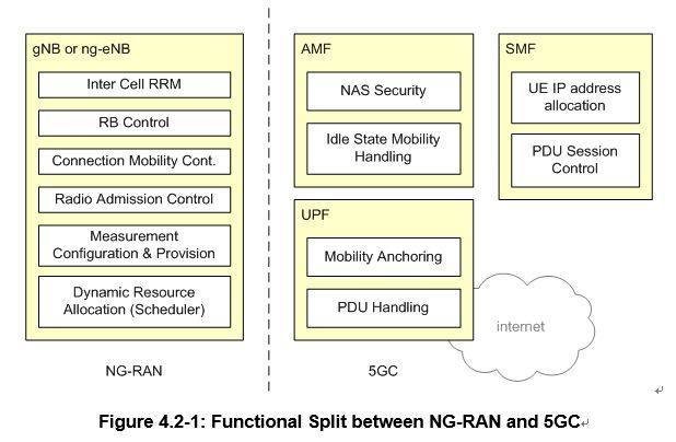 【5G】5G 学习笔记