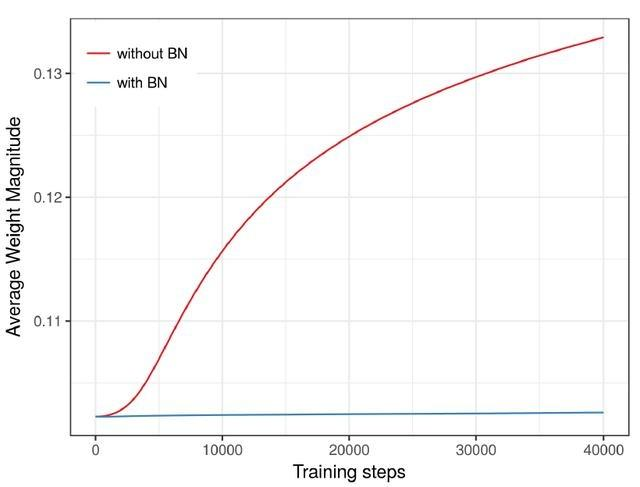 Batch Normalization的作用_batchnormalization的作用-CSDN博客