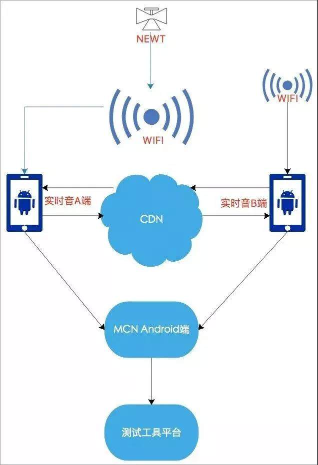 直播测试之Network Emulator 网络模拟工具使用-CSDN博客