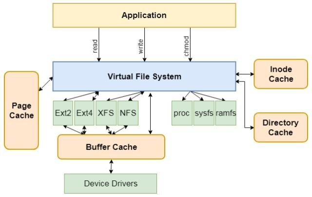 linux vfs 文件系统_linux系统上插tf卡vfs文件系统-CSDN博客