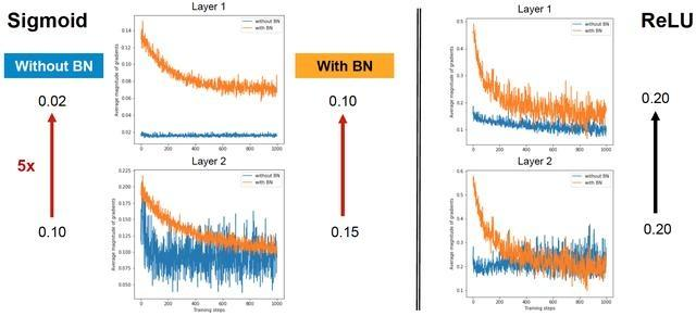 Batch Normalization的作用_batchnormalization的作用-CSDN博客