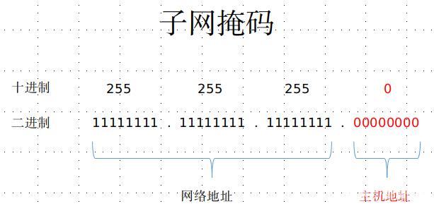 子网掩码_255.255.255.252-CSDN博客
