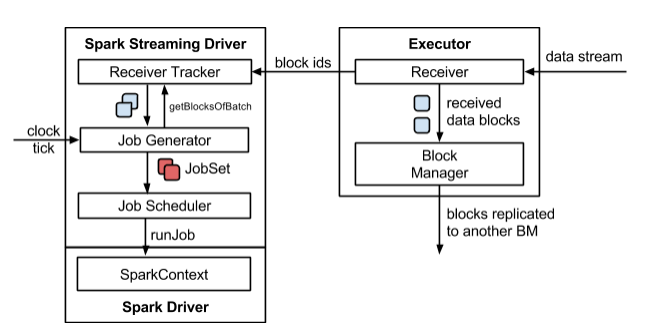 Spark Streaming运行流程及基本使用_streaming计算部件在实际应用中计算结果发布在哪里-CSDN博客