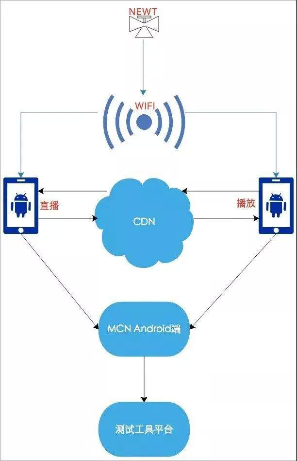 直播测试之Network Emulator 网络模拟工具使用-CSDN博客