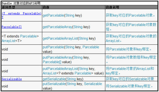 Android中 Intent/Bundle传递对象取值为null的剖析以及Serializable和Parcelable原理解析_android serializable为null-CSDN博客