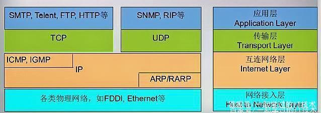 计算机网络基础系列：TCP/IP体系结构_tcpip体系结构-CSDN博客