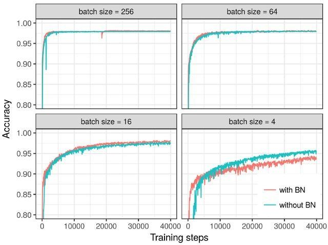 Batch Normalization的作用batchnormalization的作用 Csdn博客 
